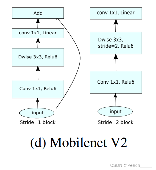 MobileNet V2模型——pytorch实现_pytorch mobilenetv2-CSDN博客
