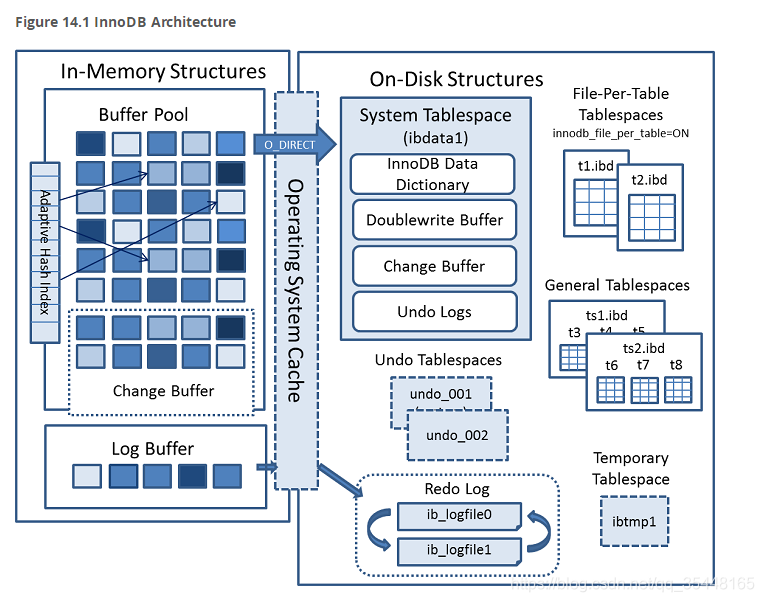 MySQL(二)InnoDB的内存结构和特性_in-memory structures-CSDN博客