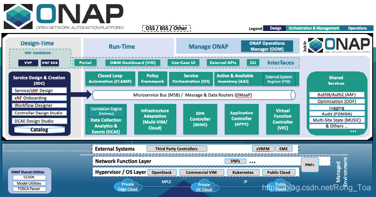 ONAP架构概述-CSDN博客
