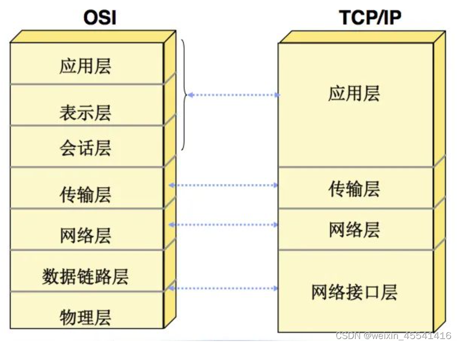 TCP/IP协议栈_tcp ip协议栈-CSDN博客