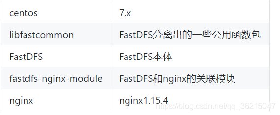 FastDFS(安装以及初步使用)_socket io exception occured while receive content-CSDN博客