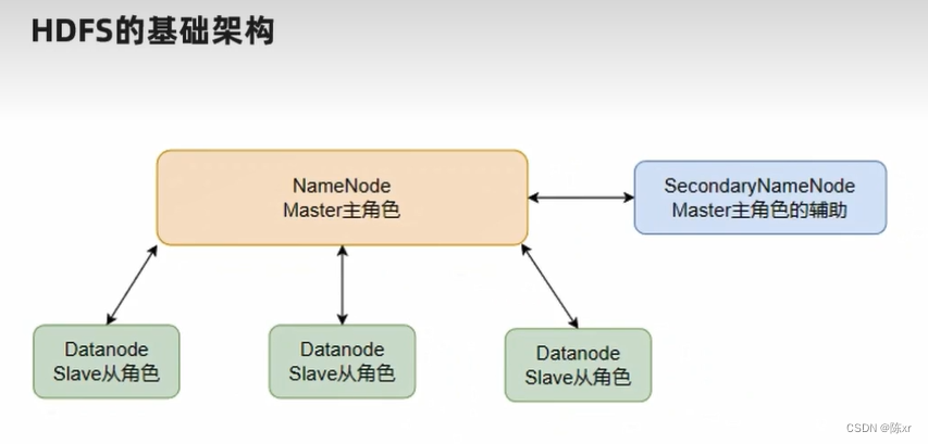 2024-01-30（Hadoop_HDFS）_大数据核心工作-CSDN博客