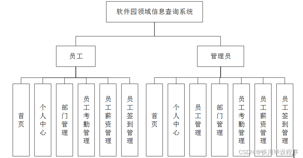 java/php/net/python软件园领域信息查询系统【2024年毕设】-CSDN博客