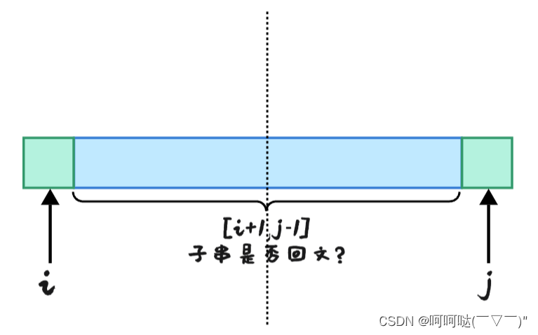 Leetcode 131分割回文串 动态规划 回溯算法 优化 图解 笔记分割回文子串 Csdn博客