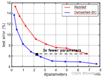 DenseNet完成Cifer10任务的效果验证_densenet cifar10-CSDN博客