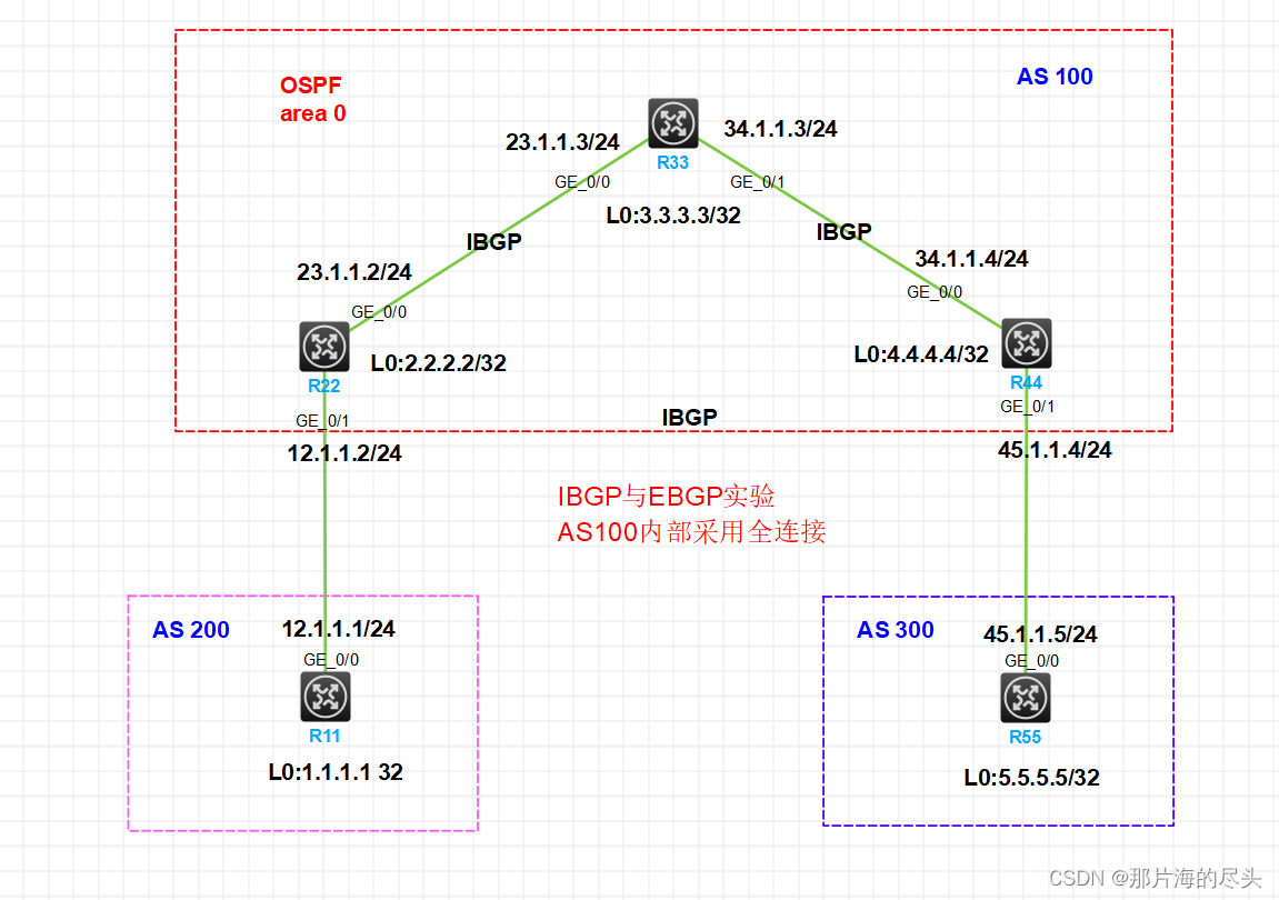 BGP（一个实验教你学会如何配置IBGP与EBGP）_ibgp配置-CSDN博客