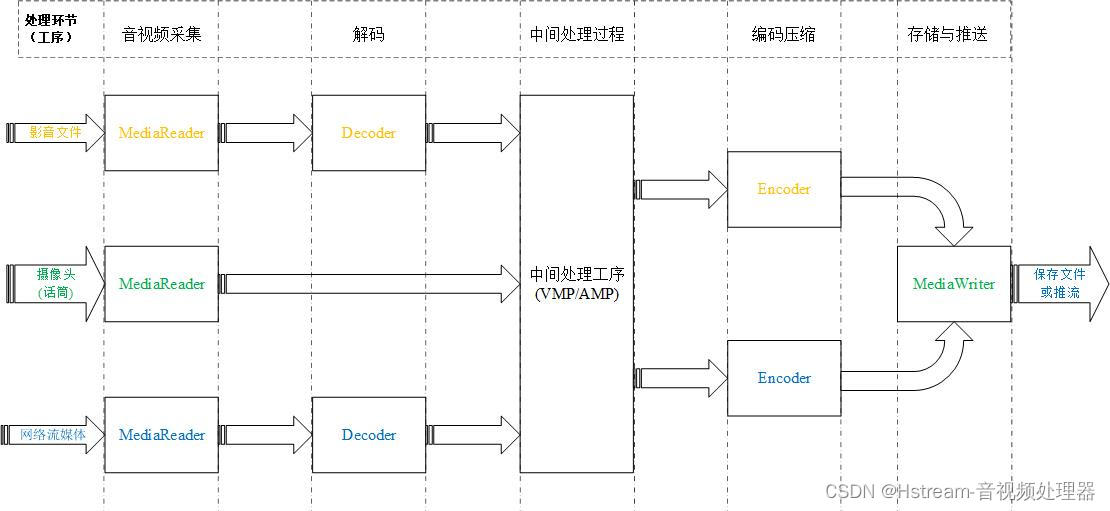 StreamMaster 流影大师 一款强大的实时音视频处理软件 绿色免费版_stream master-CSDN博客