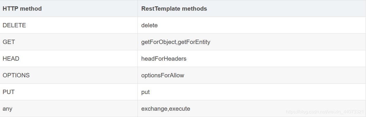SpringBoot 整合 RestTemplate 实现远程调用接口_springboot调用其他restful接口-CSDN博客