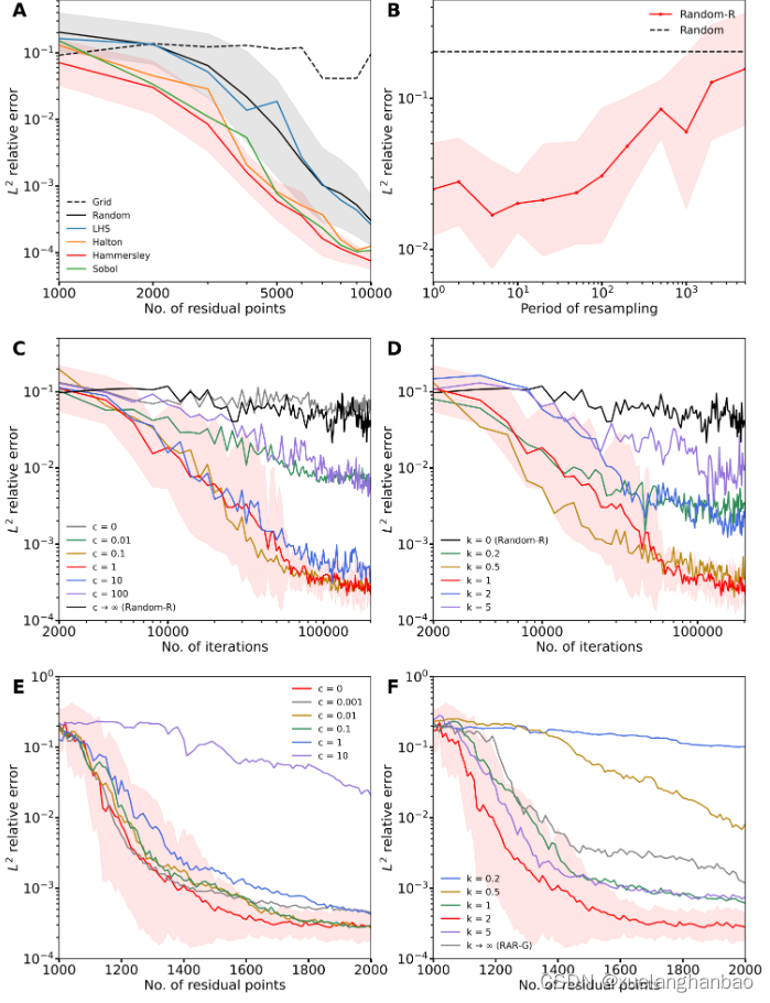 A comprehensive study of non-adaptive and residual-based adaptive sampling-CSDN博客