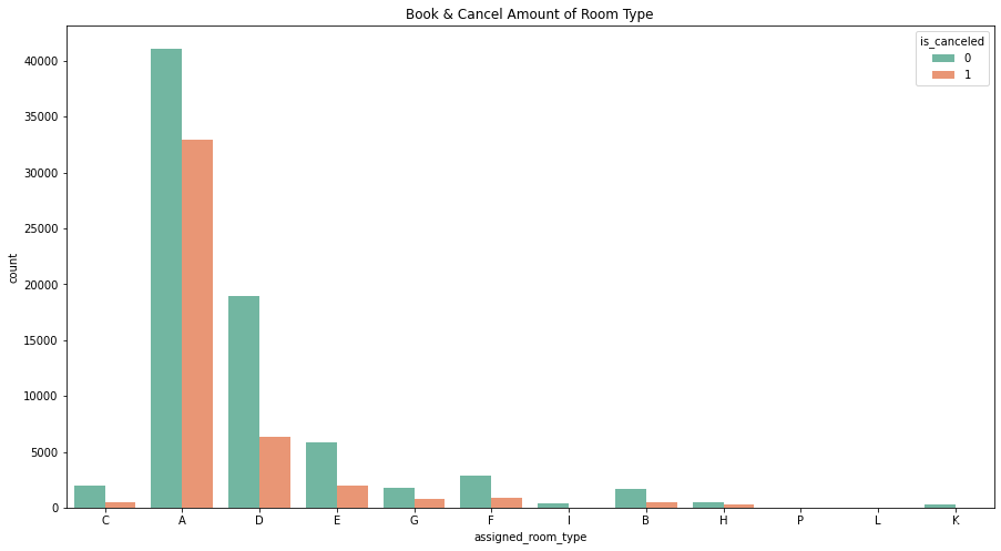 Python数据分析 酒店预定分析预测全球酒店预定分析数据集 Csdn博客