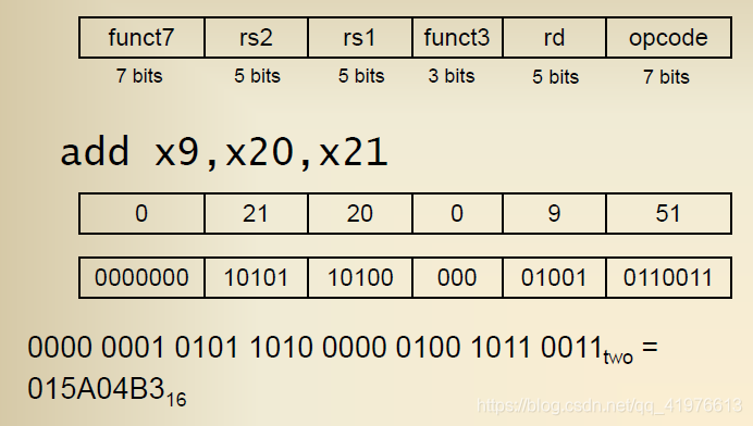 初学risc-v,入门了解R-type，I-type，S-type_risc-v中的rtype指令有哪些-CSDN博客