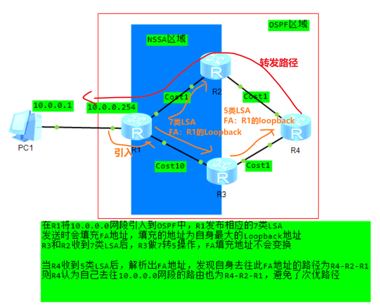 OSPF高等特性——Forwarding Address-CSDN博客