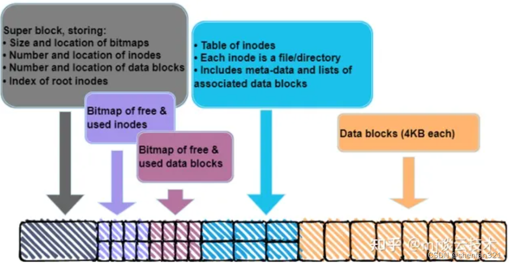 4.2 ext4_inode bitmap中有标记为-CSDN博客