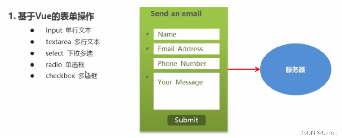 Vue Vue常用特性注册局部组件组件中接受的配置 Csdn博客