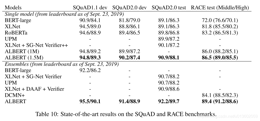 ALBERT：轻量级BERT语言模型 ICLR2020_bert模型 albert-CSDN博客