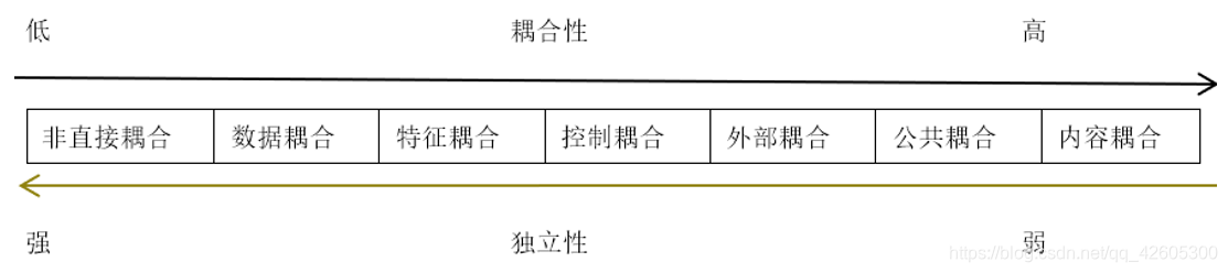 【软件工程习题含参考答案】形式化说明技术总体设计详细设计三、画图画出下列伪代码程序的流程图和盒图。 例如 While C Do