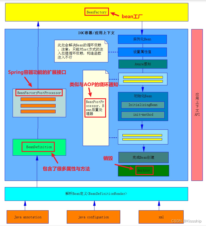 Spring之bean的生命周期_spring生命周期aware感知-CSDN博客