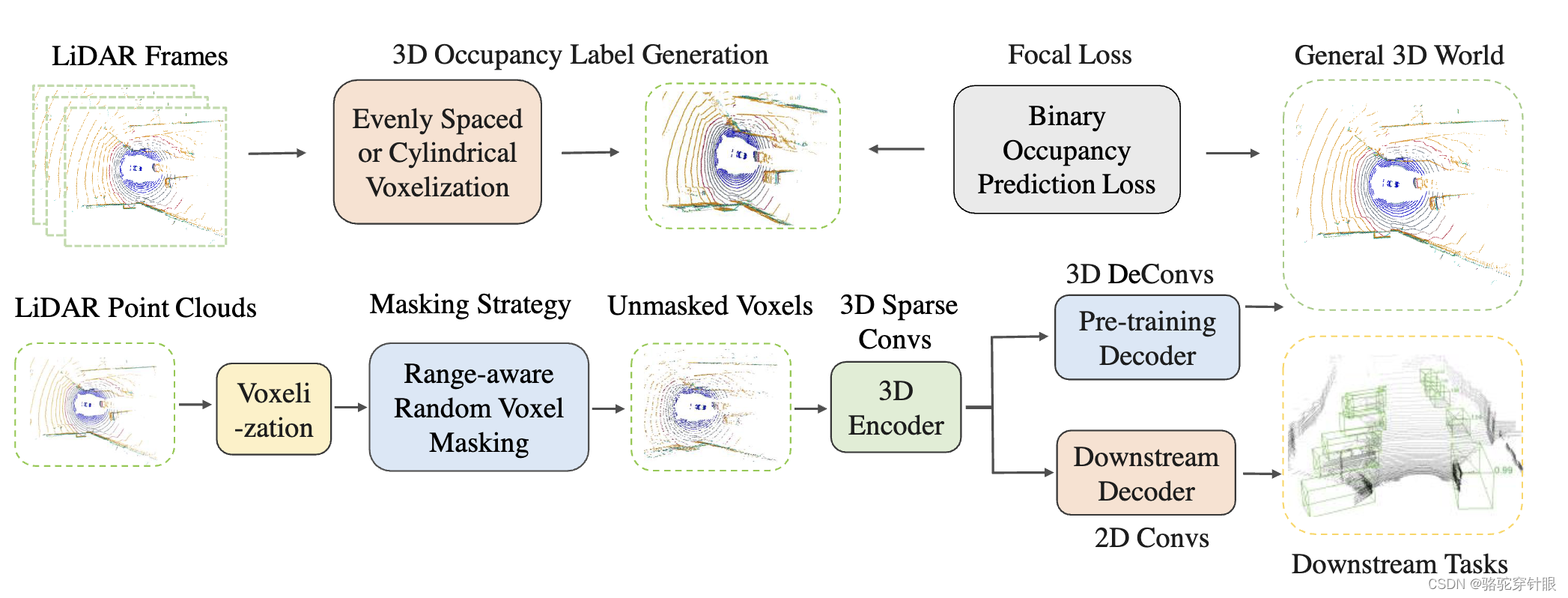 【论文阅读】Occupancy-MAE: Self-supervised Pre-training Large-scale LiDAR ...
