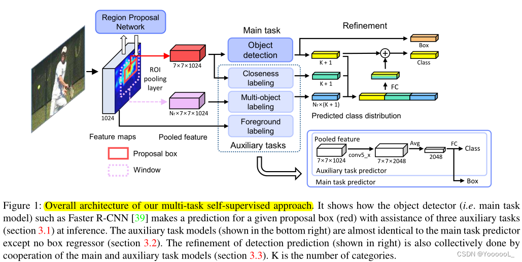 自监督论文阅读笔记 Multi-Task Self-Supervised Object Detection via Recycling of Bounding Box Annotations ...
