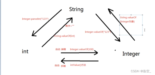 java基础_笔记1（语言特性，关键字，接口，数组，排序算法，string以及缓冲池）_arraycope java-CSDN博客