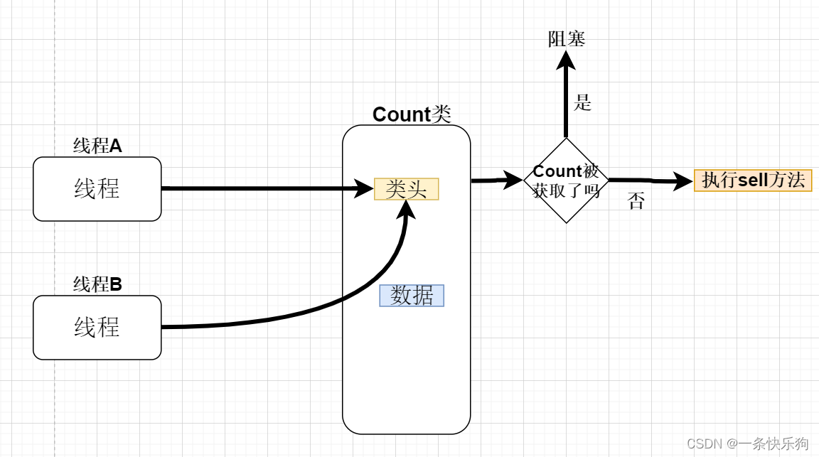 【java多线程】synchronized修饰的方法到底是怎么实现互斥访问的？_jmu-java-07多线程-互斥访问-CSDN博客
