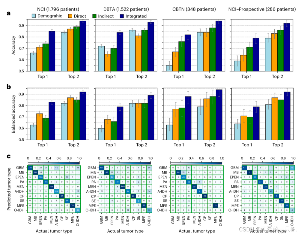 DEPLOY·从组织病理学预测DNA甲基化肿瘤类型_deep learning from histopathology and methylation -CSDN博客