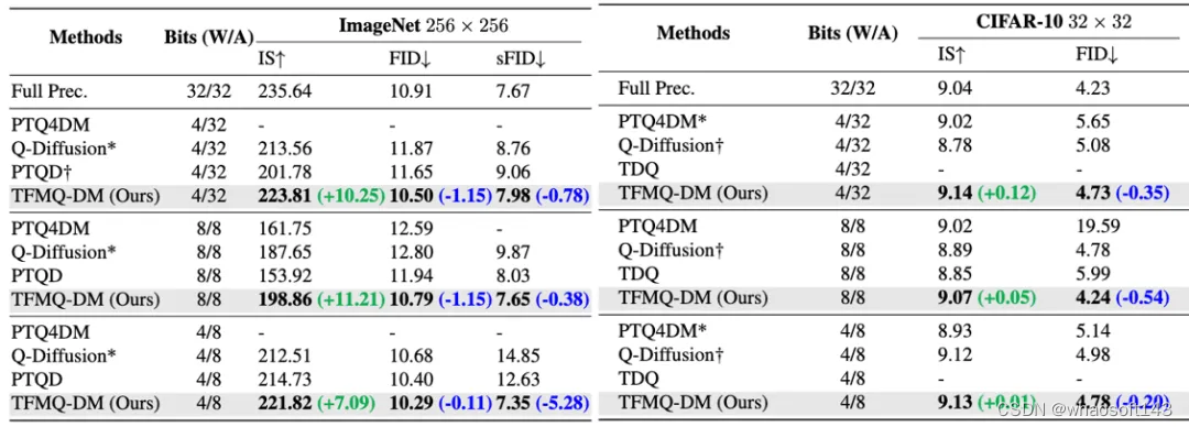 扩散模型~合集6_tfmq-dm-CSDN博客