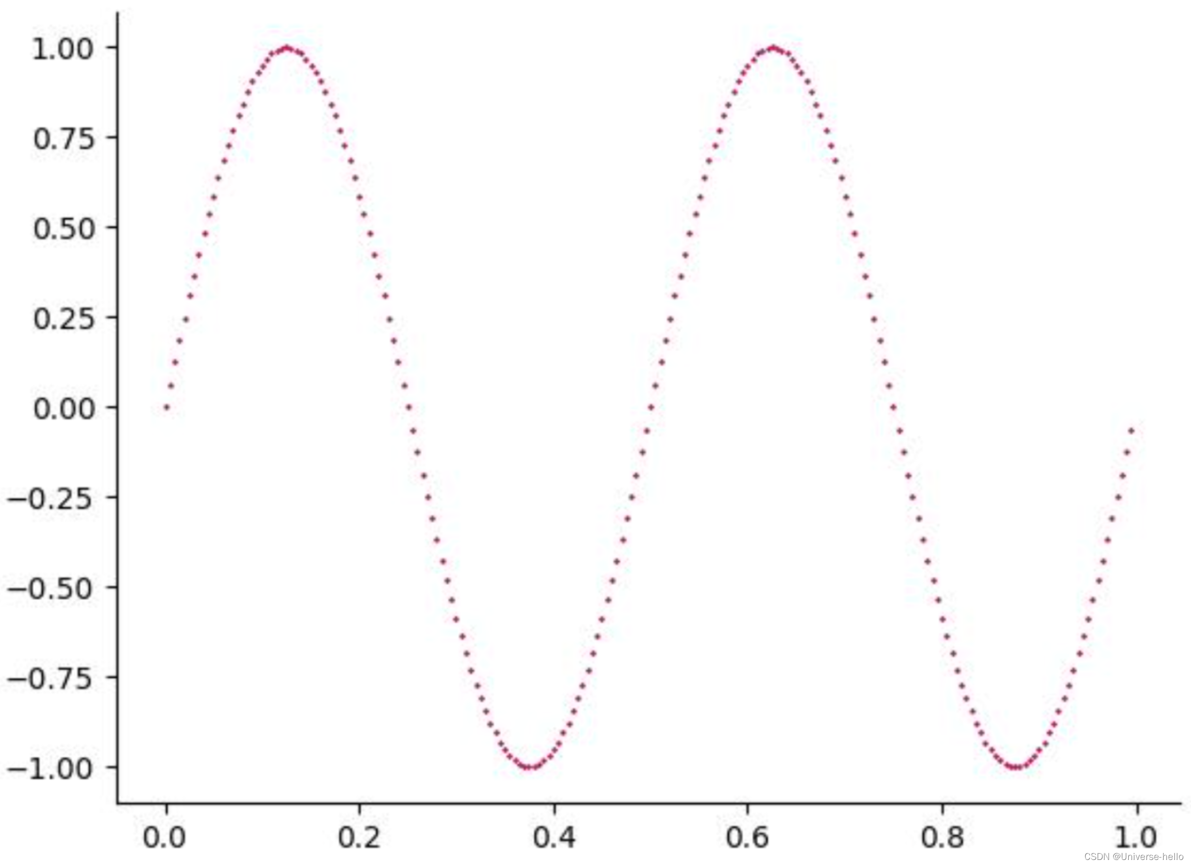 周期信号sin(wt): Fourier逆变换、变换-CSDN博客