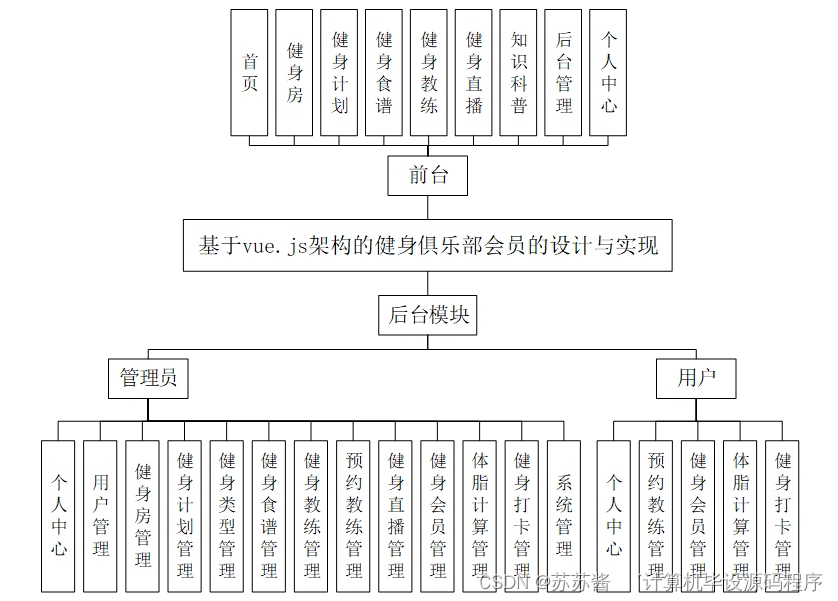 计算机毕业设计springboot基于vuejs架构的健身俱乐部会员的设计与实现336xg9【附源码】预约教练实体图说明文字内容 Csdn博客