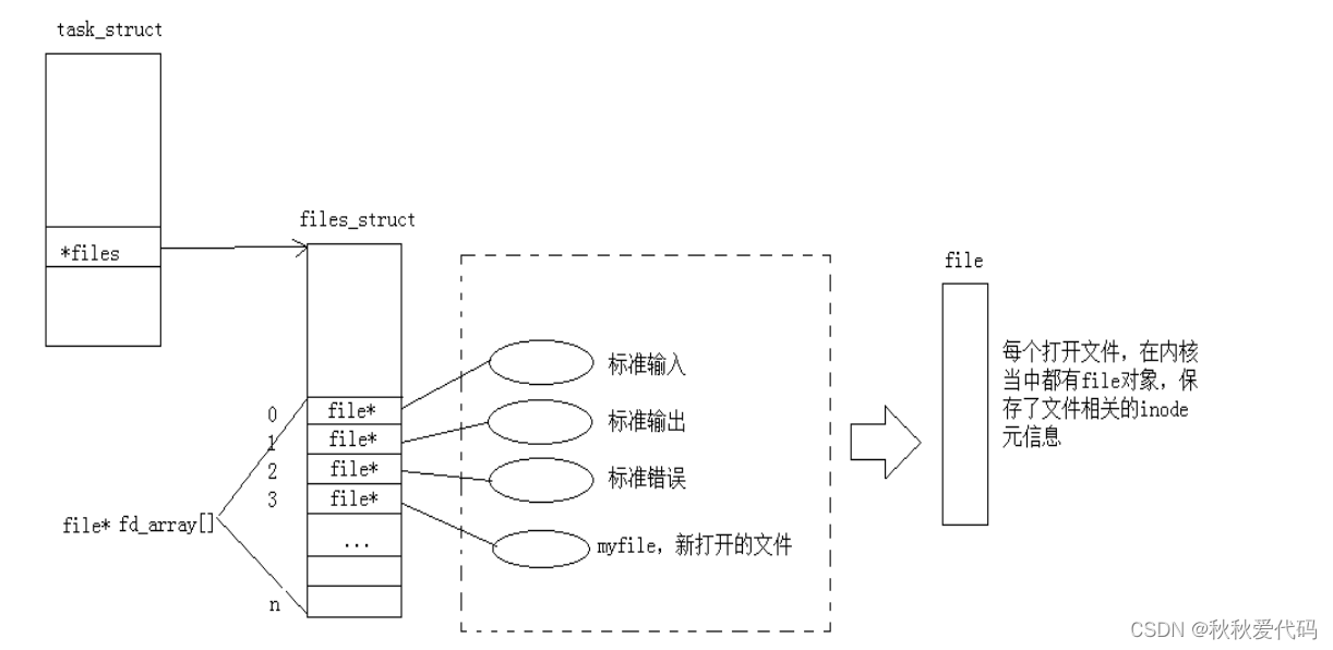 Linux文件描述符分配规则与重定向机制详解 Csdn博客