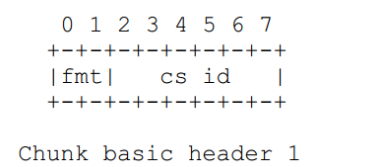 rtmp协议分析(Message 消息，Chunk分块)_rtmp设置chunk大小-CSDN博客