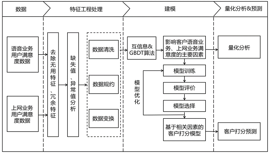 【2022年MathorCup大数据竞赛】B题：北京移动用户体验影响因素研究（二）（问题一的分析和结果）-CSDN博客
