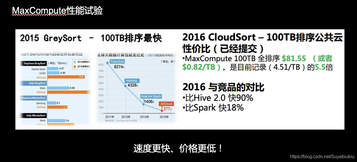 2.3.10 hadoop体系之离线计算-Hive数据仓库-MaxCompute SQL调优_maxcompute sql recursive-CSDN博客