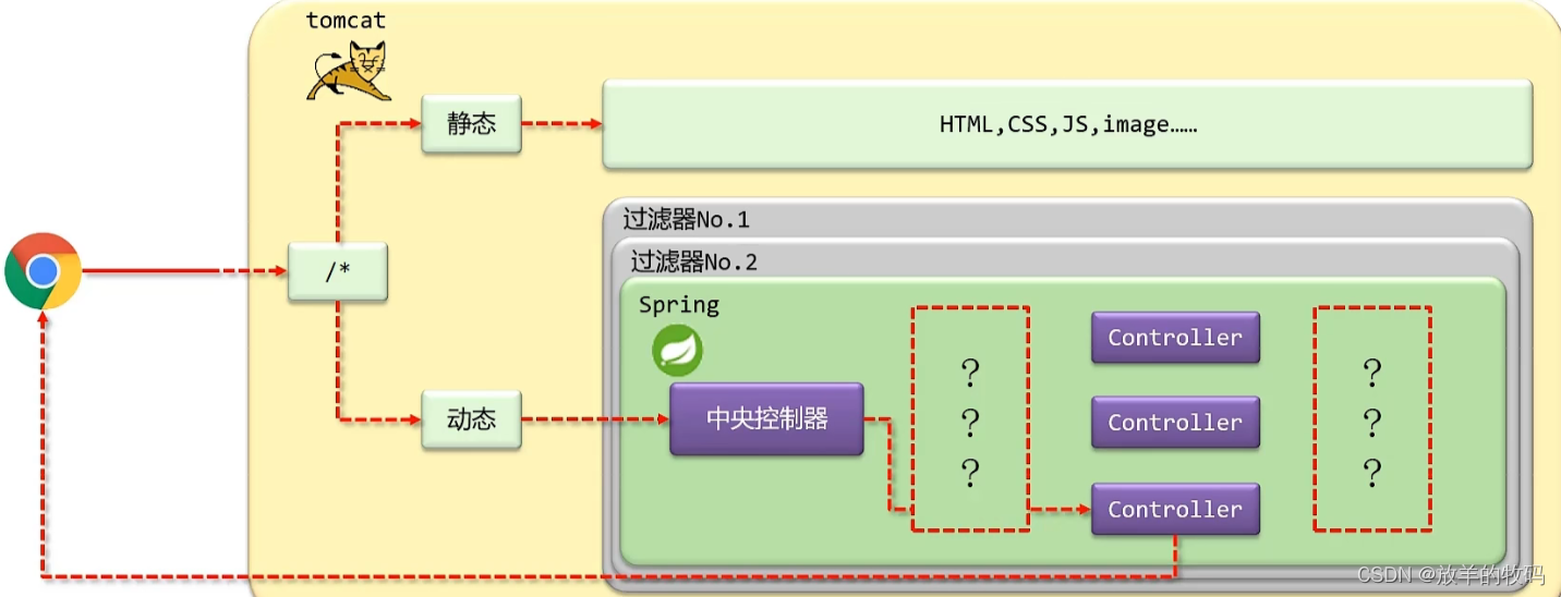 SpringBoot - 拦截器 preHandler、postHandler、afterCompletion 之案例讲解-CSDN博客