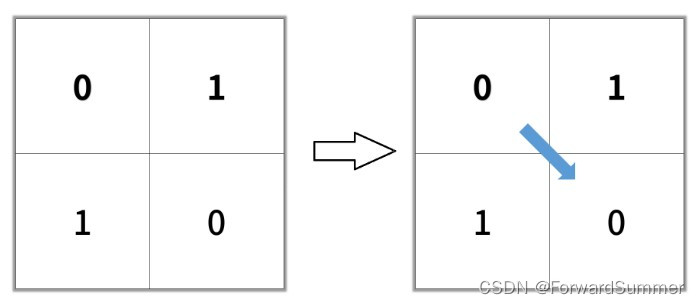 BFS (Java) 广度优先搜索 简单介绍、模板、案例（一）_java bfs-CSDN博客