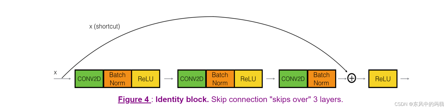 使用TensorFlow Function构建ResNet_通过tensorflow构建一维resnet-CSDN博客