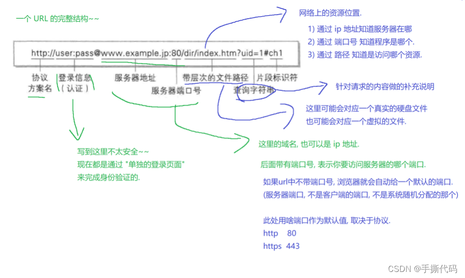 一篇文章带你掌握⽹络原理--HTTP/HTTPS(HTTP各个部分详解和HTTPS加密详解)_sec-fetch-site:-CSDN博客