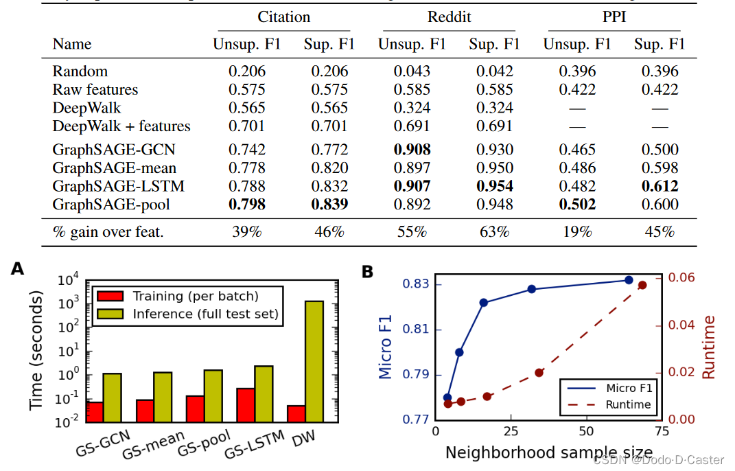 Inductive Representation Learning on Large Graphs 论文/GraphSAGE学习笔记-CSDN博客