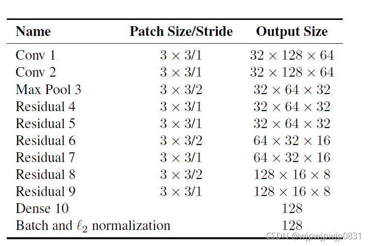 论文阅读笔记3——SORT with a deep association metric（多目标跟踪经典算法：deepSORT）-CSDN博客