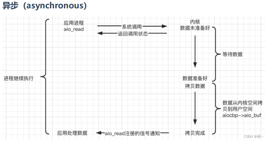 C++Muduo网络库：一、Linux五种I/O模型基础_muduo网络模型图解-CSDN博客