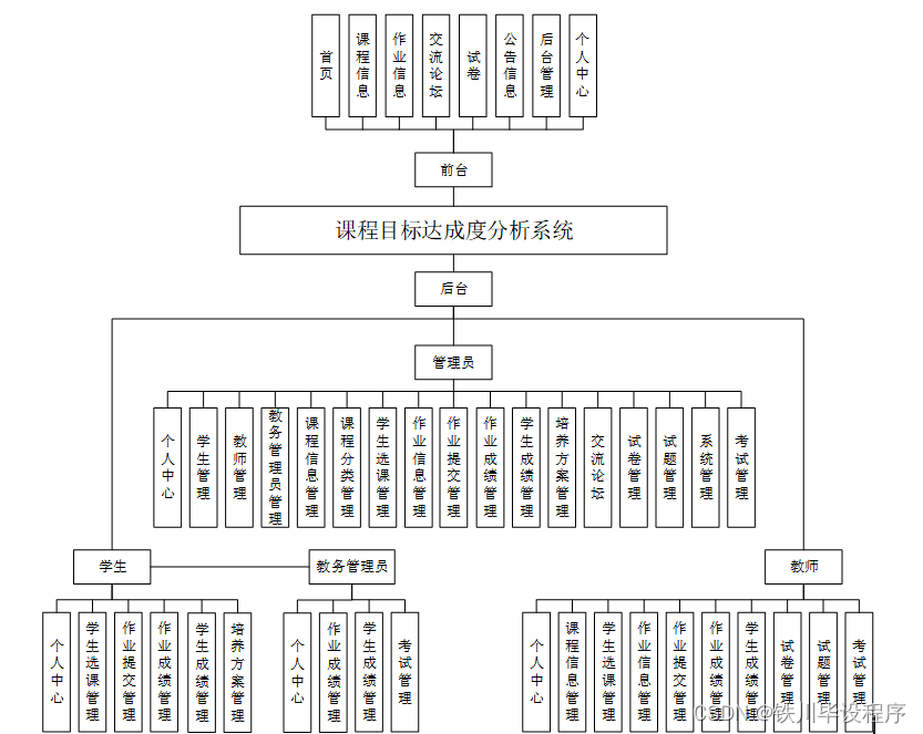 ssm/java/node/python/php课程目标达成度分析系统【2024年毕设】-CSDN博客