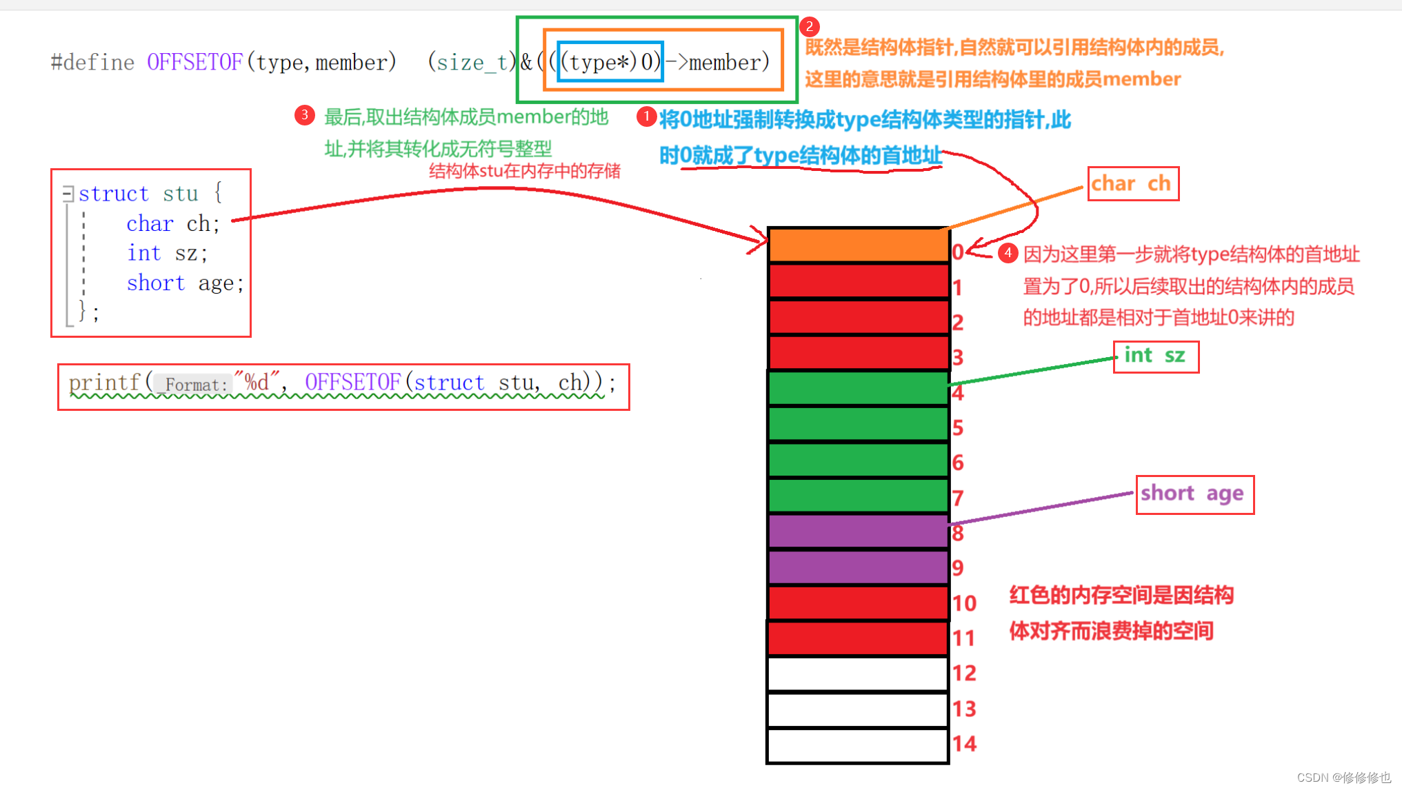 【C语言】库宏offsetof(结构体成员偏移量计算宏)_offsetof函数 c语言-CSDN博客