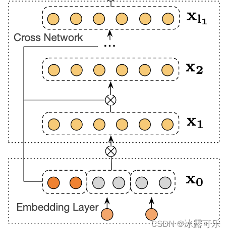 一文看懂推荐系统：排序11：Deep & Cross Network（DCN）_dcn实现推荐-CSDN博客