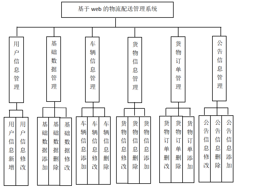 基于java物流配送管理系统设计实现源码lw部署文档讲解等java物流配送管理项目 Csdn博客