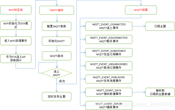 Esp32学习笔记(46)——mqtt客户端mqtt 客户端初始化吗 我需要一种setpassword 入参为byte 的 Csdn博客
