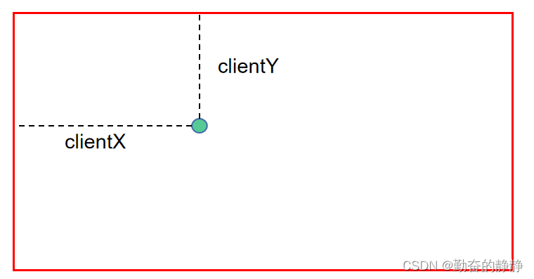 pageX clientX offsetX之间的区别_offsetx =pagex-CSDN博客