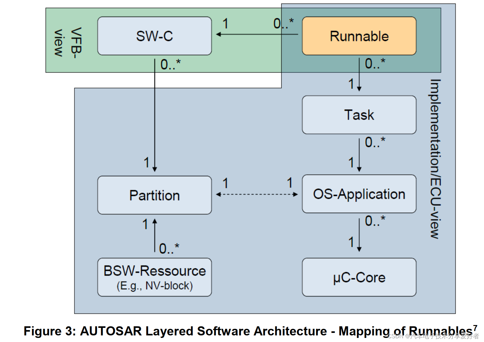 AUTOSAR支持的四种功能安全机制（General）-CSDN博客