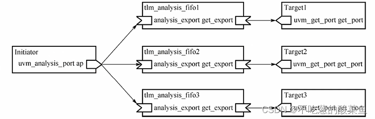 UVM基础-TLM通信机制（一）_uvm tlm-CSDN博客
