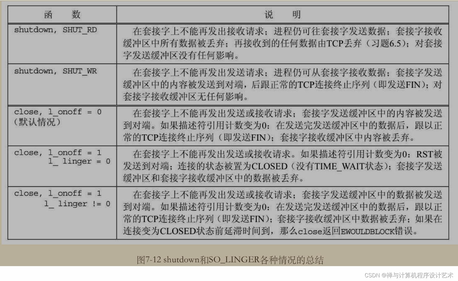 Unix 网络编程：socket 状态图and编程参数socket 对应状态 Csdn博客