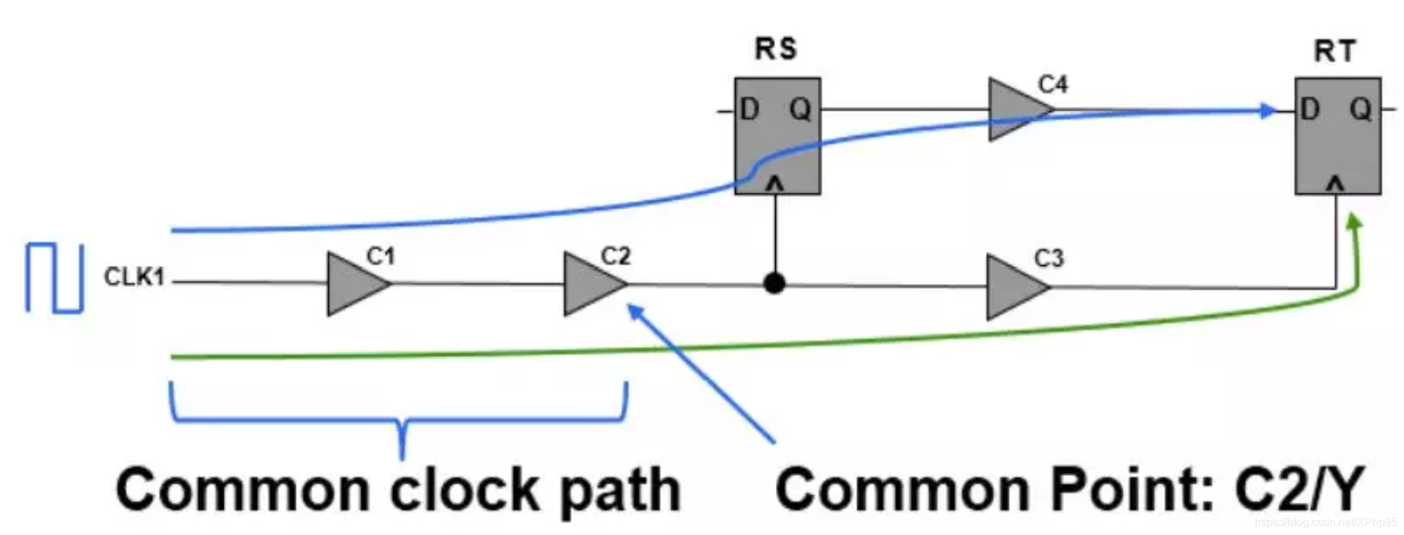 时序分析中的CPPR和时钟重聚悲观度移除原理-CSDN博客